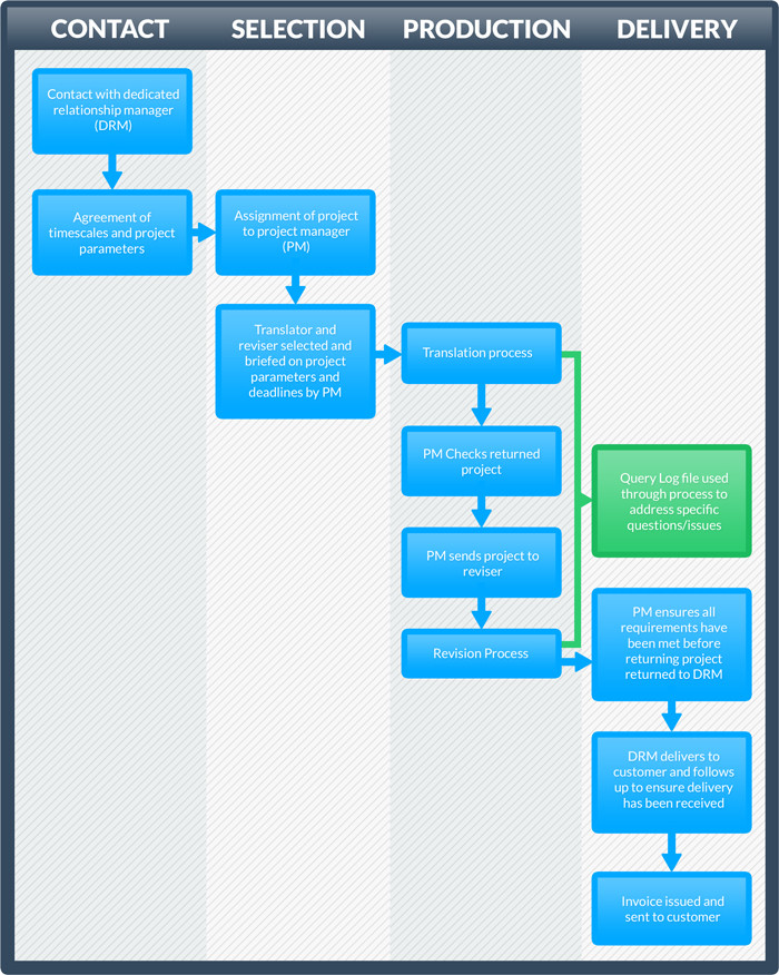 Contest - Flow Chart Design contest $30 USD