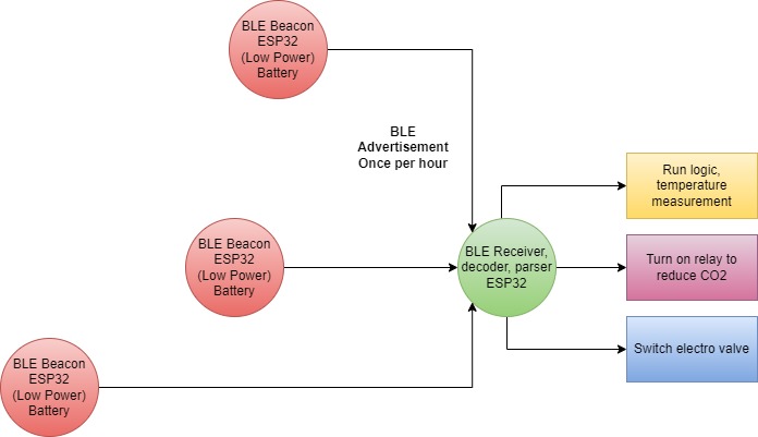Ble Beacon Based On Esp32 With Custom Payload