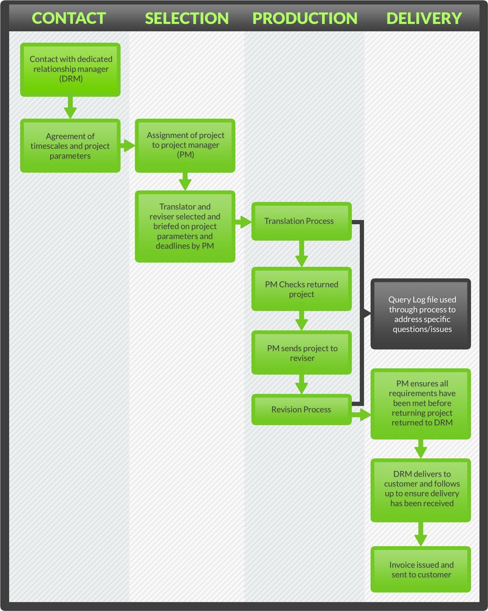 Contest - Flow Chart Design contest $30 USD