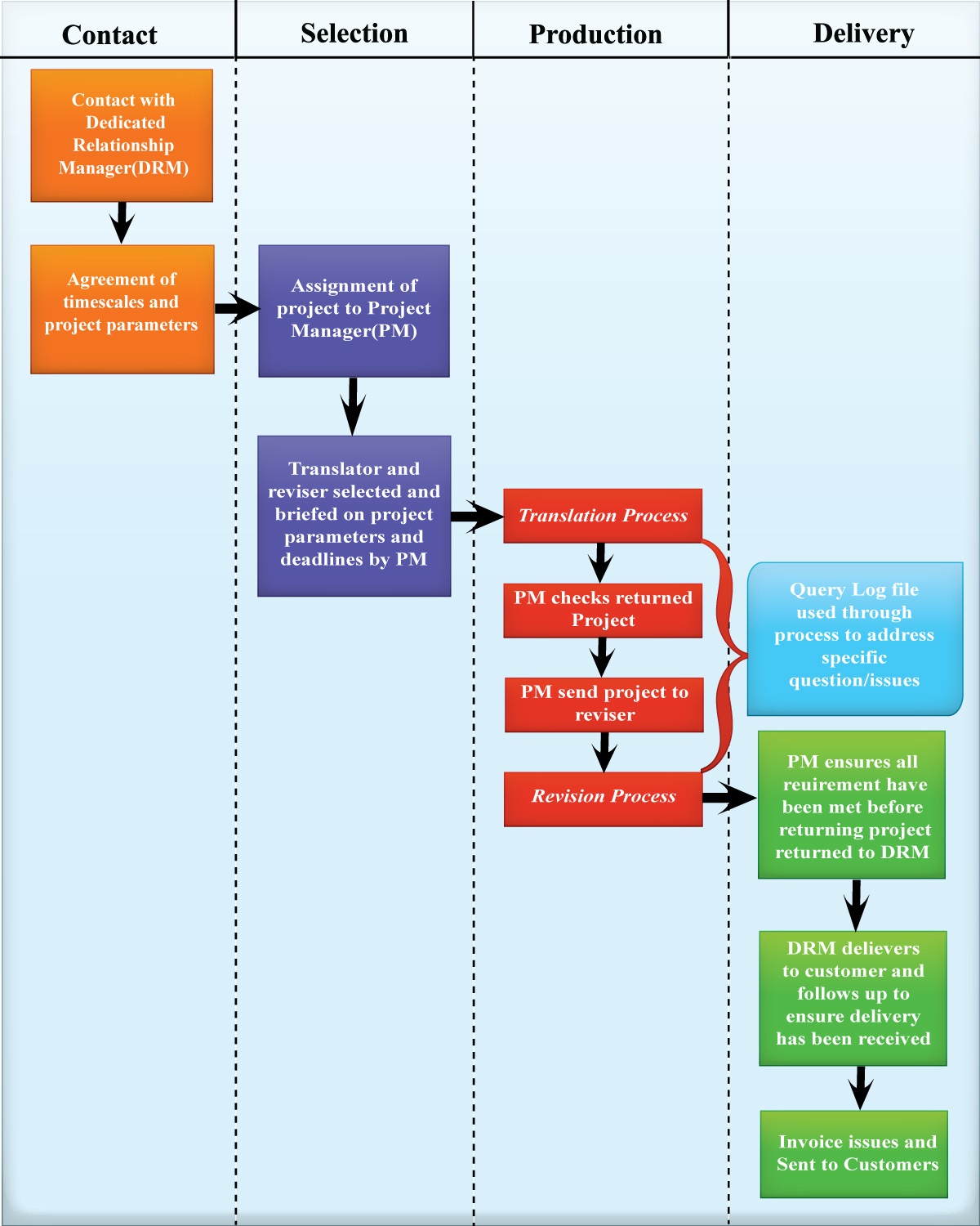 Contest - Flow Chart Design contest $30 USD